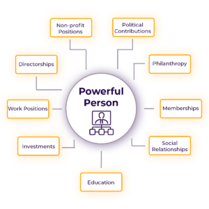 Power Mapping Individuals